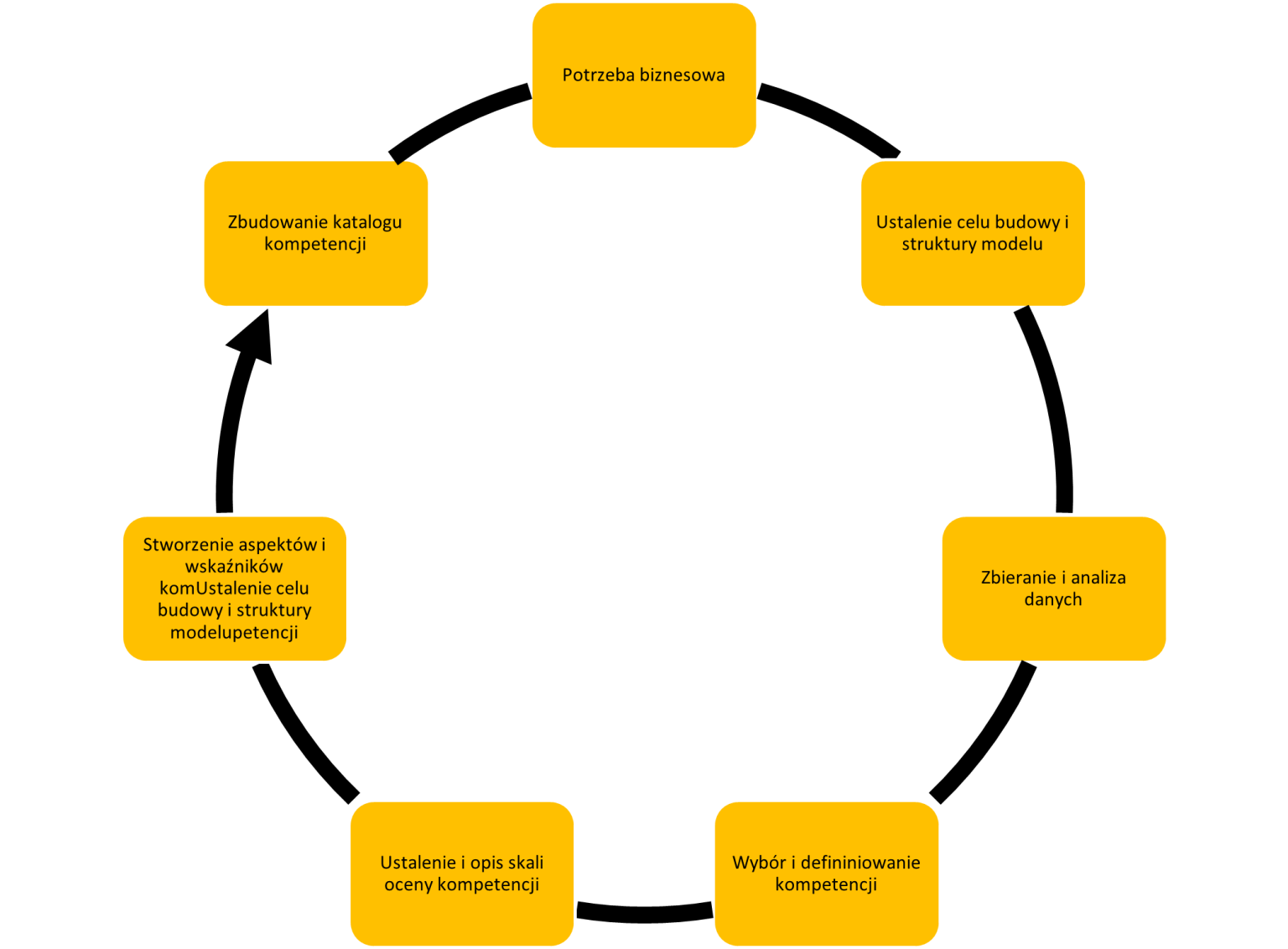 Modele kompetencyjne – EY Academy of Business